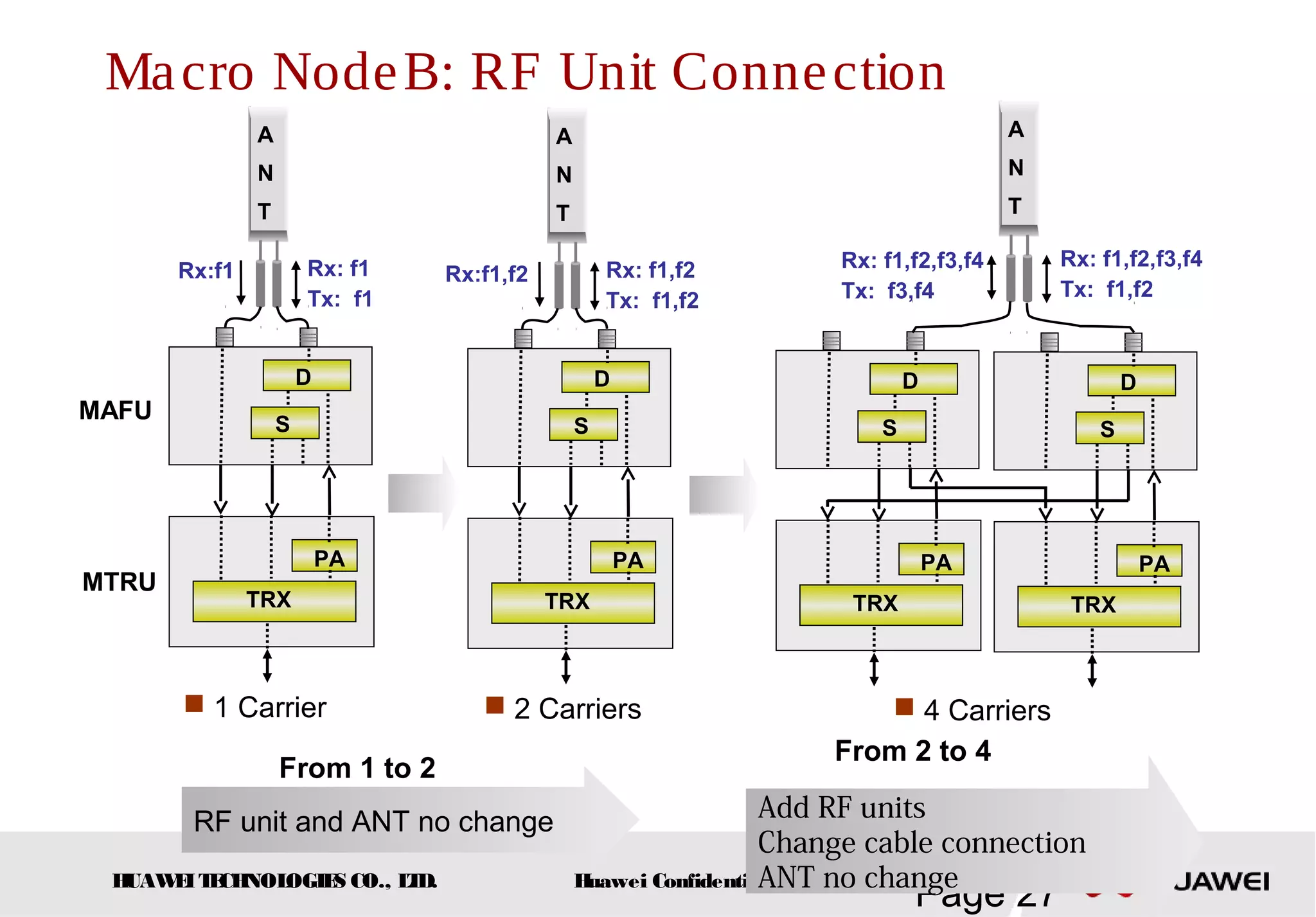 Huawei umts node b configuration principle | PPT