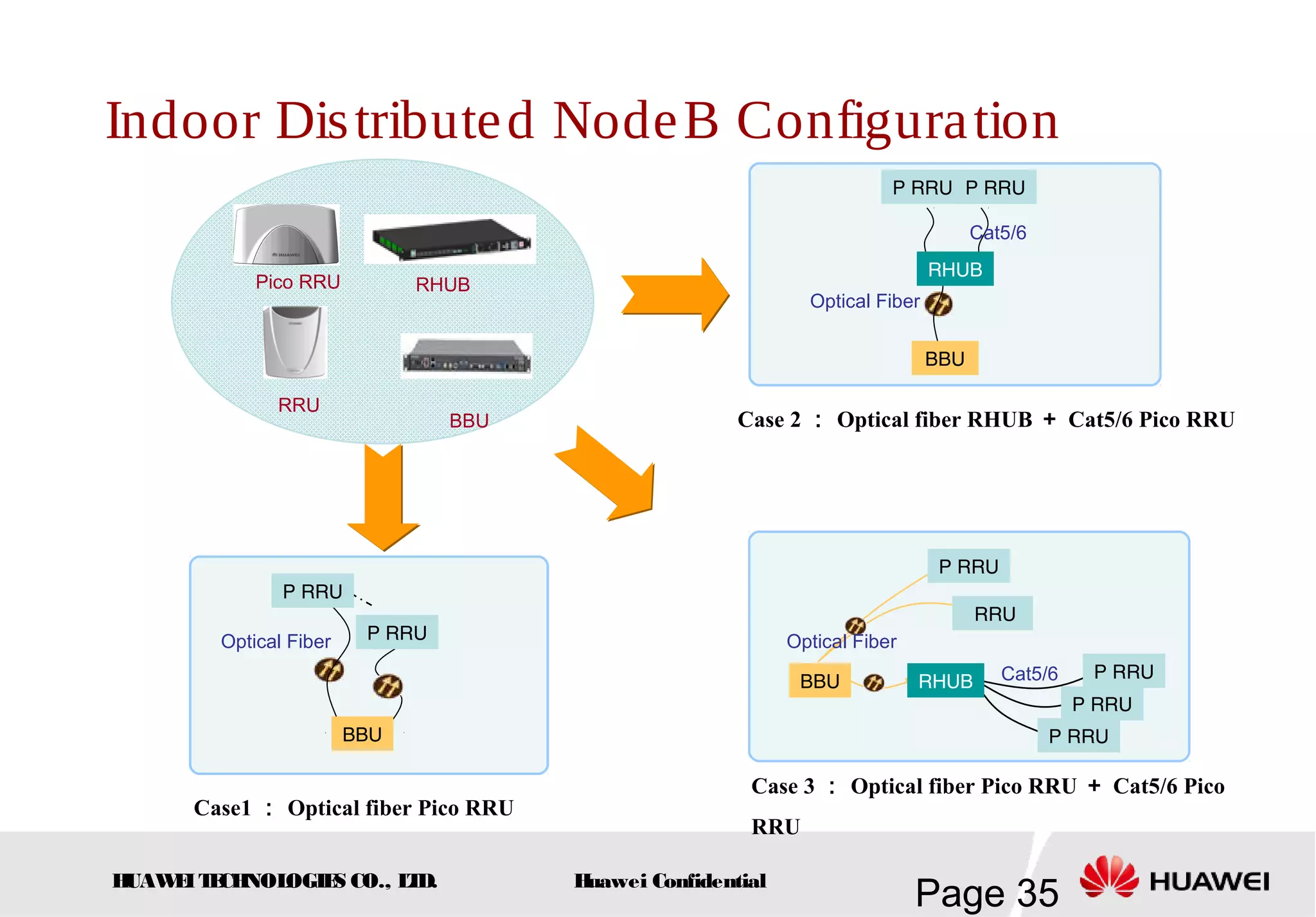 Huawei umts node b configuration principle | PPT