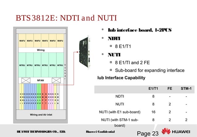 Huawei umts node b configuration principle | PPT