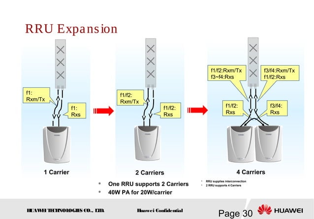 Huawei umts node b configuration principle | PPT