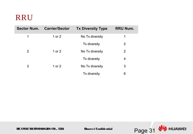 Huawei umts node b configuration principle | PPT