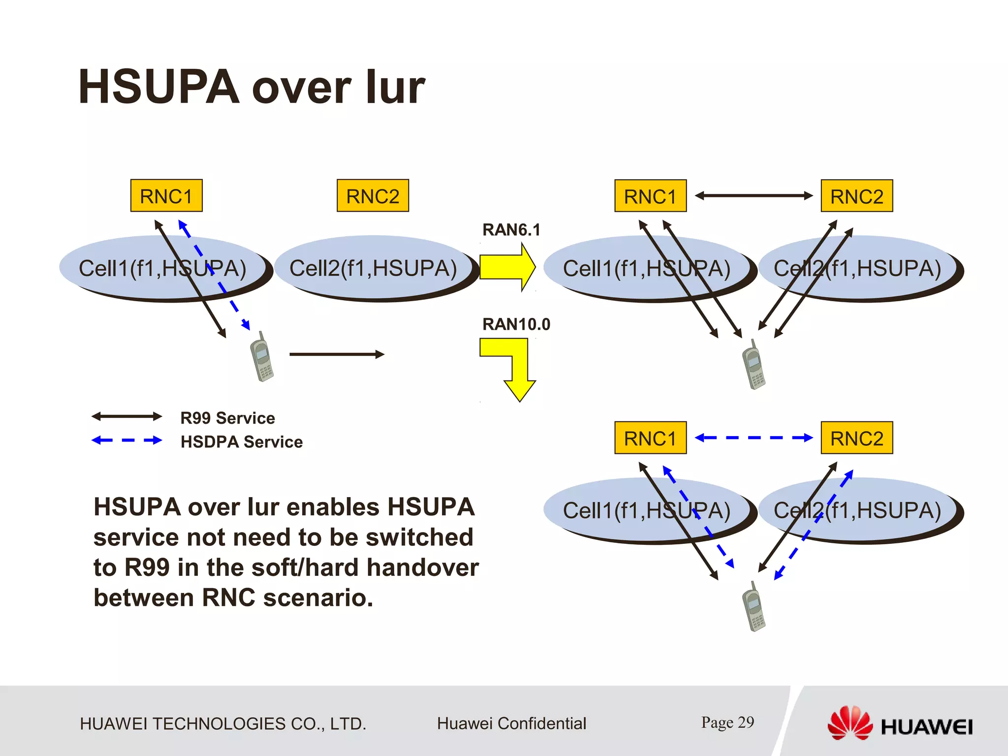 Huawei wcdma ran10.0 overview | PPT