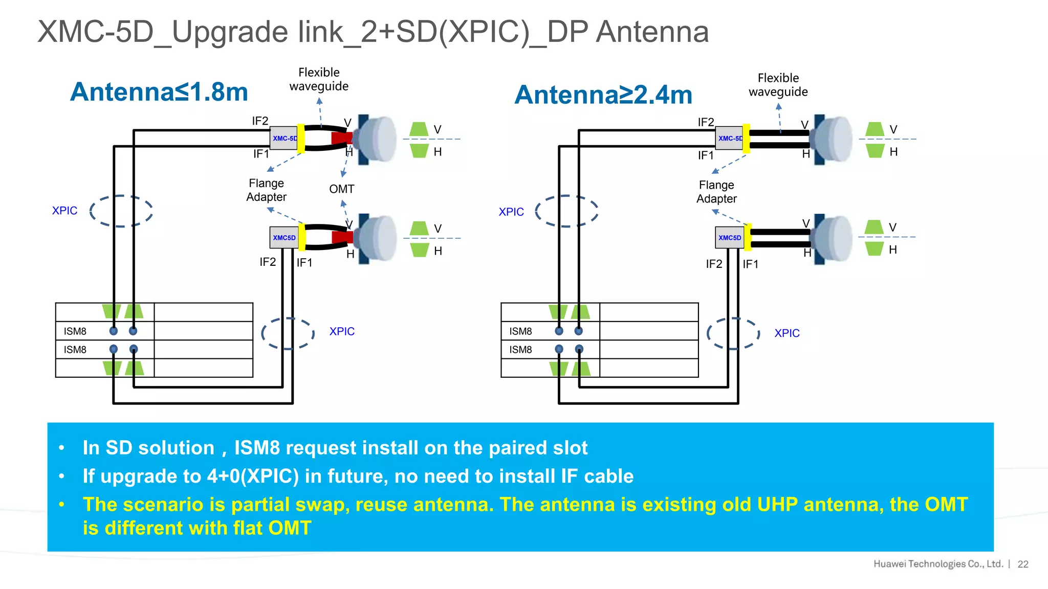 Huawei XPIC Hardware Connection | PPTX