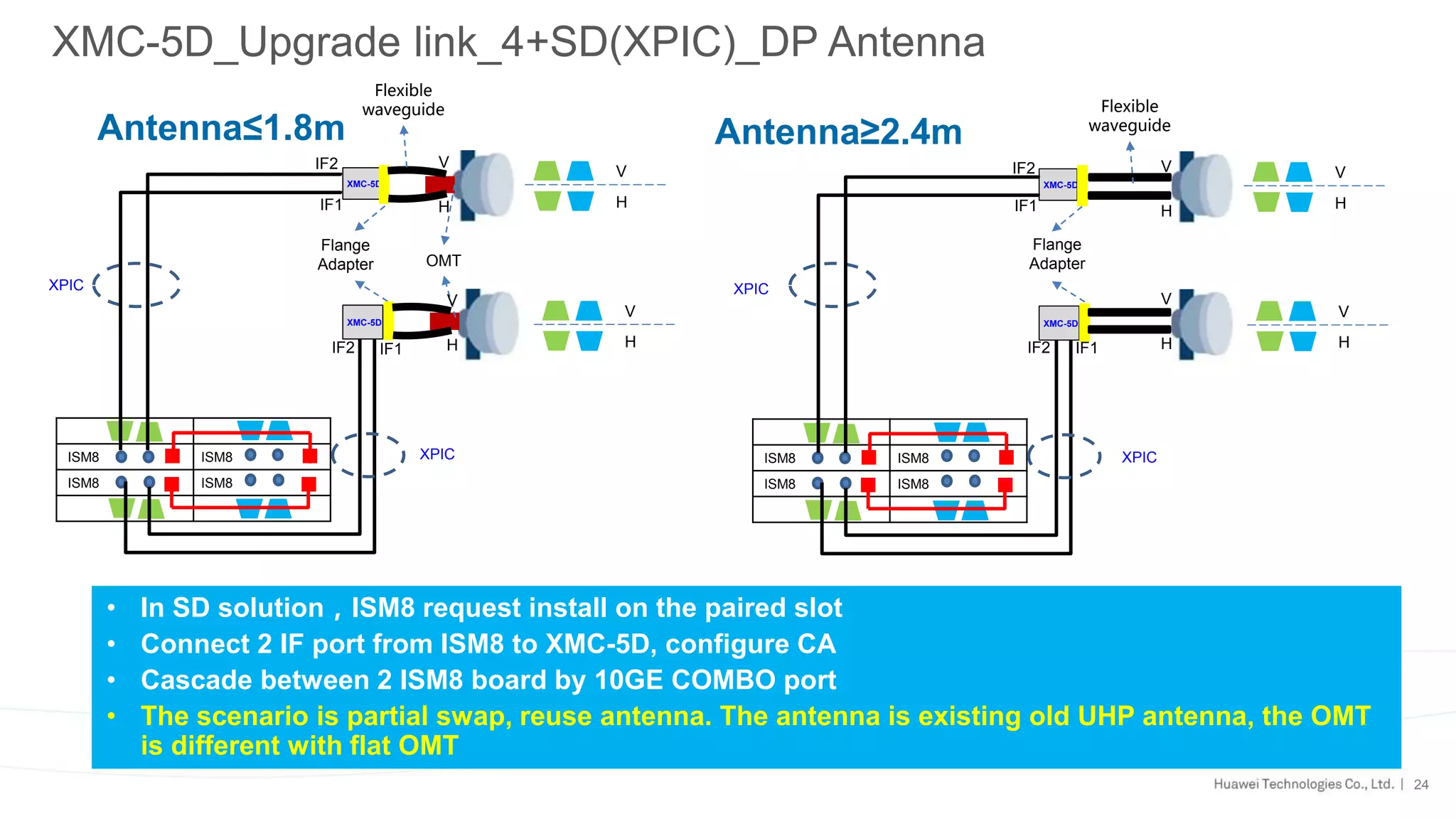Huawei XPIC Hardware Connection | PPTX