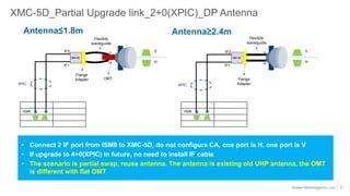 Huawei XPIC Hardware Connection | PPTX