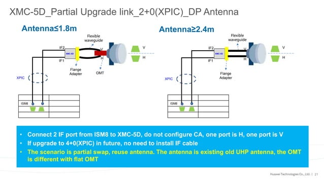 Huawei XPIC Hardware Connection | PPTX