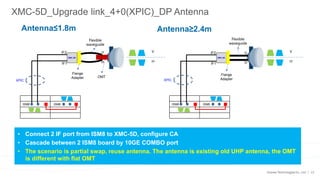 Huawei XPIC Hardware Connection | PPTX