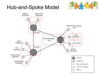 A Hub-and-Spoke Model for Tool Integration in Distributed Development ...
