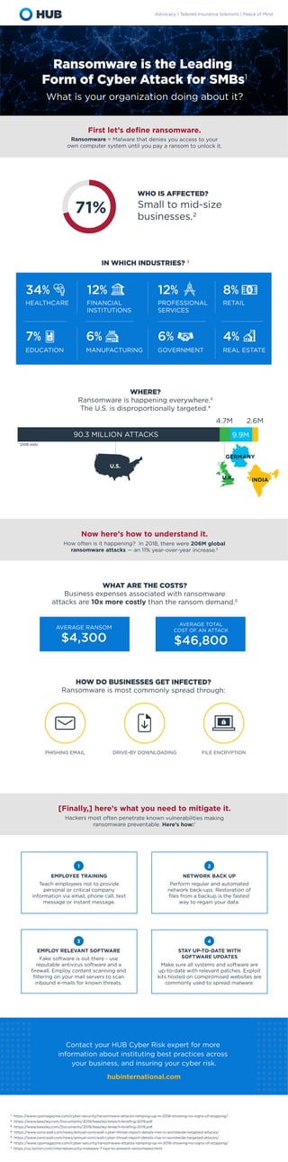Infographic: Ransomware is the leading form of cyber attack | PDF
