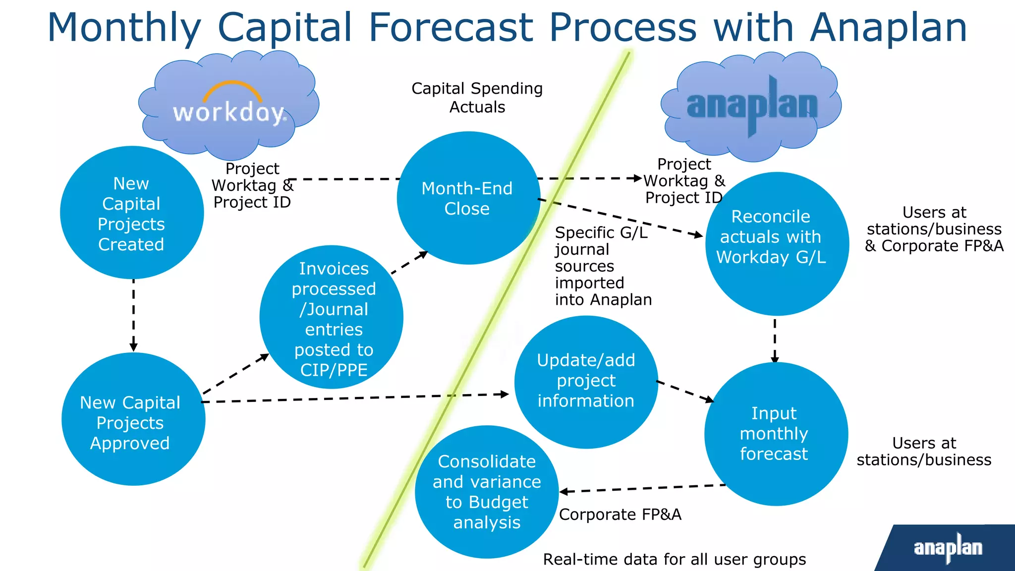 Capital Spend Forecasting in Anaplan | PPT