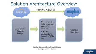 Capital Spend Forecasting in Anaplan | PPT