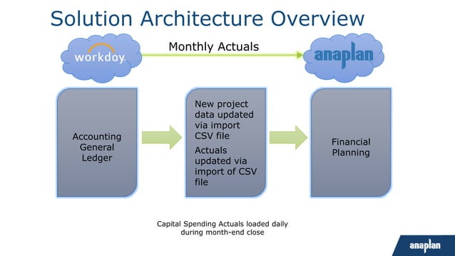 Capital Spend Forecasting in Anaplan | PPT