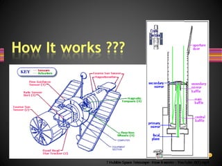 Hubble Telescope Schematic