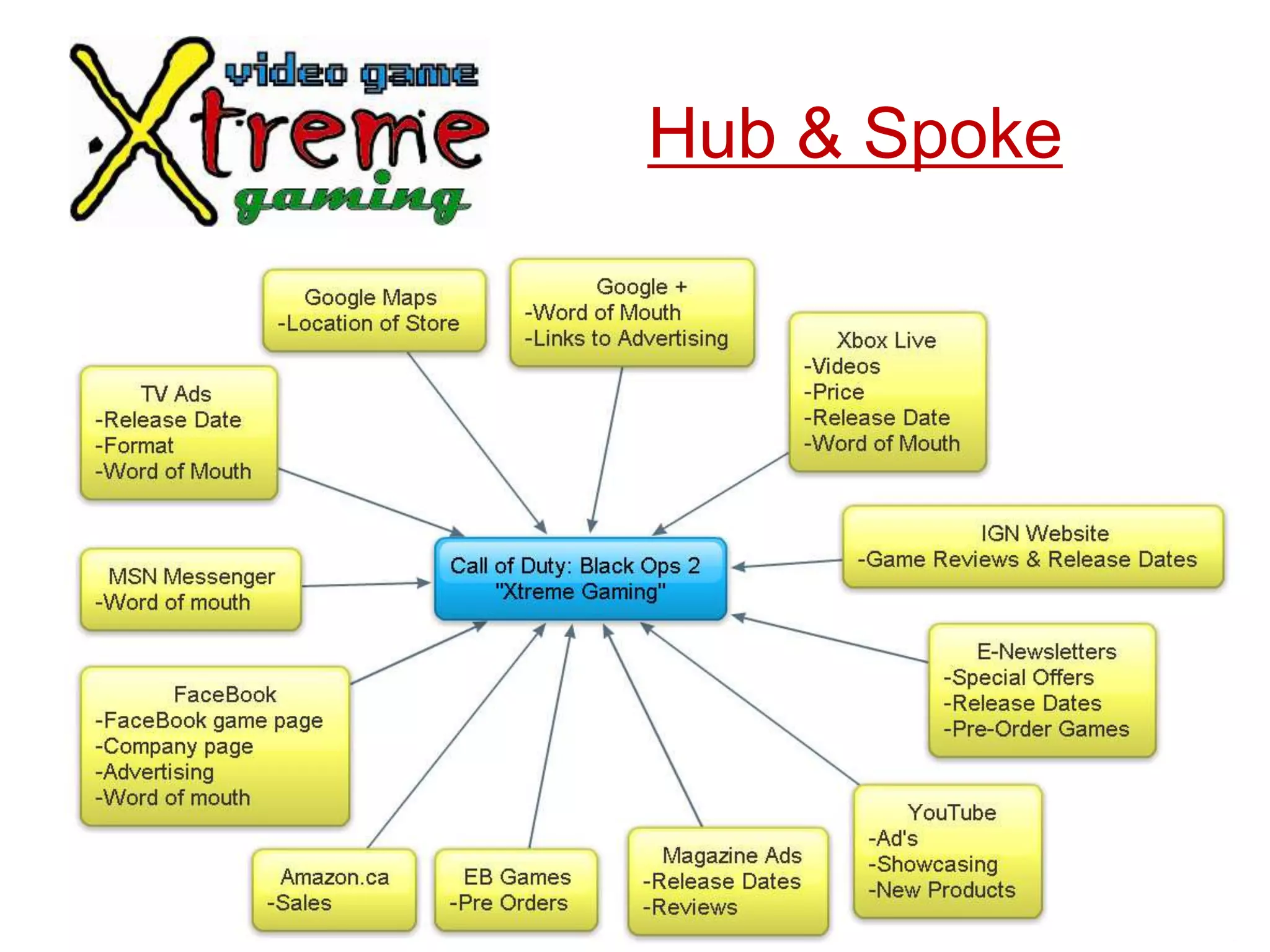 Hub & spoke for Xtreme Gaming | PPTX