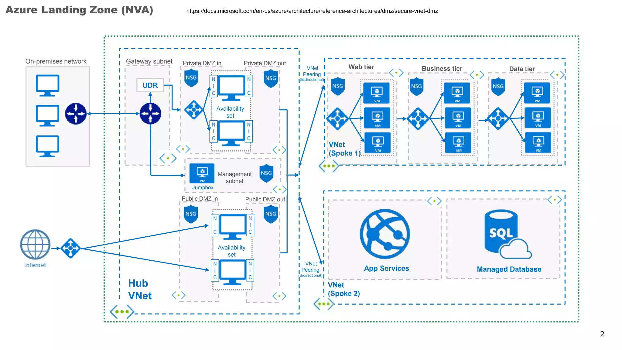 Azure Hub spoke v1.0 | PPTX