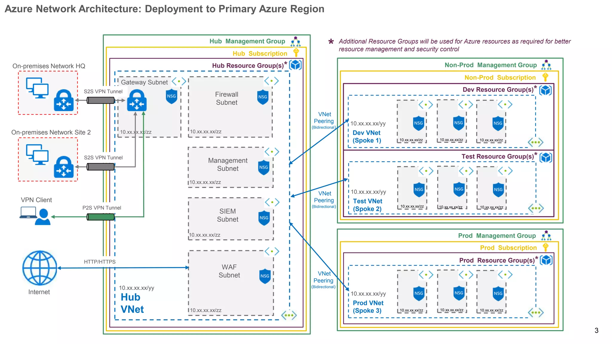 Azure Hub spoke v1.0 | PPTX