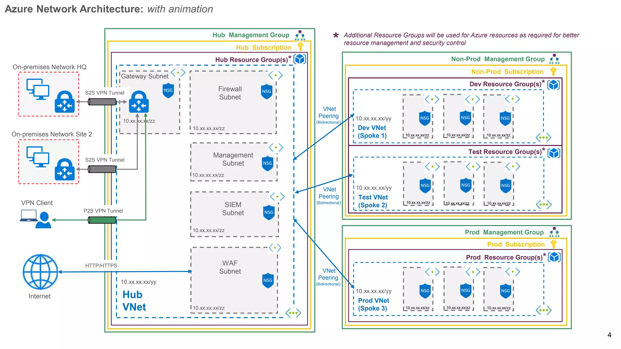 Azure Hub spoke v1.0 | PPTX
