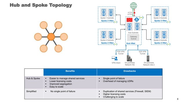 Azure Hub spoke v1.0 | PPTX | Cloud Computing | Internet