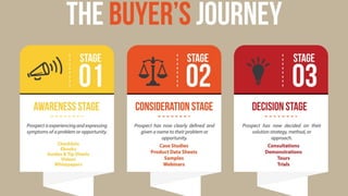 HubSpot Lifecycle Stages | PPT