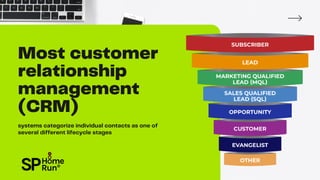 HubSpot Lifecycle Stages | PPT