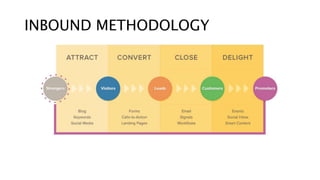 Hubspot Overview | PPTX | Email | Internet