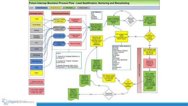 Integrating HubSpot with SalesForce