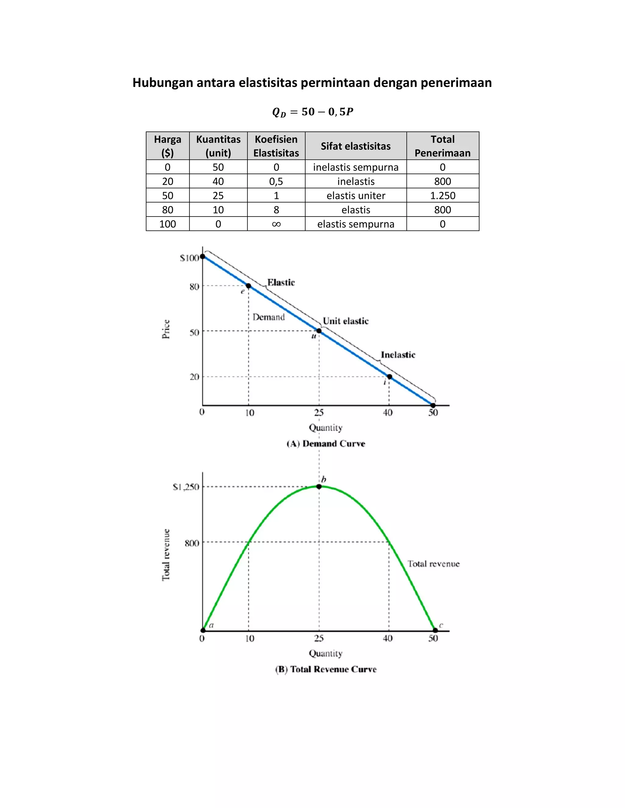 Hubungan antara elastisitas permintaan dengan penerimaan | PDF