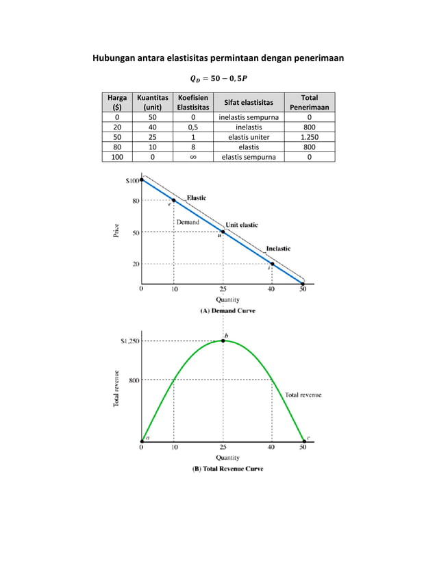 Hubungan antara elastisitas permintaan dengan penerimaan | PDF