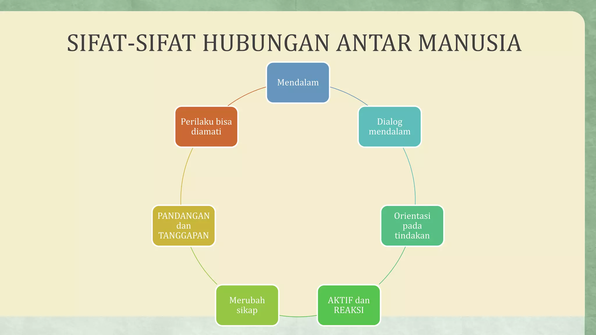 Hubungan antar manusia | PPTX