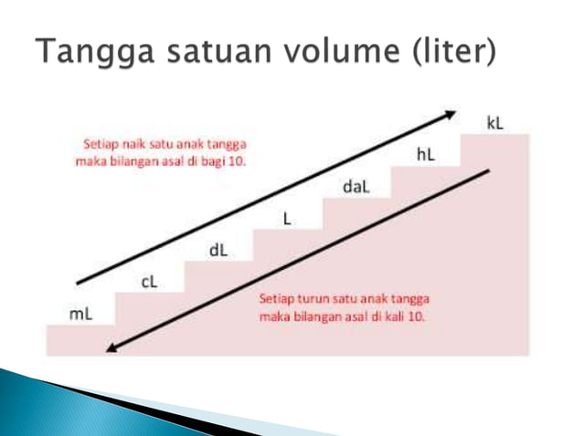 Hubungan antar satuan volume | PPTX