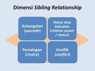 Hubungan antar saudara | PPT