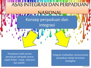 Hubungan etnik dan asas integrasi perpaduan nasional | PPTX
