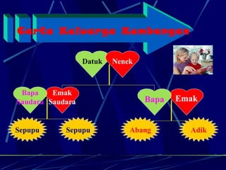 Hubungan keluarga dan perkembangan | PPT