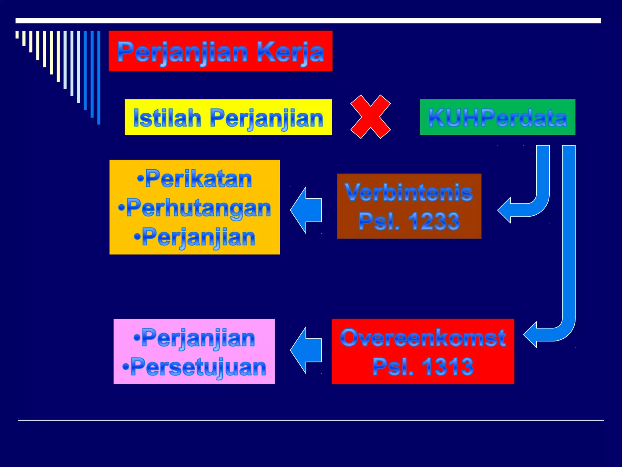 Hukum Perburuhan “hubungan kerja dan hubungan industrial” | PPT