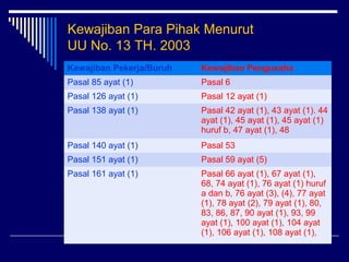 Hukum Perburuhan “hubungan kerja dan hubungan industrial” | PPT