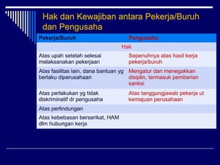 Hukum Perburuhan “hubungan kerja dan hubungan industrial” | PPT