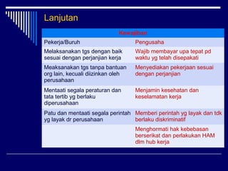 Hukum Perburuhan “hubungan kerja dan hubungan industrial” | PPT