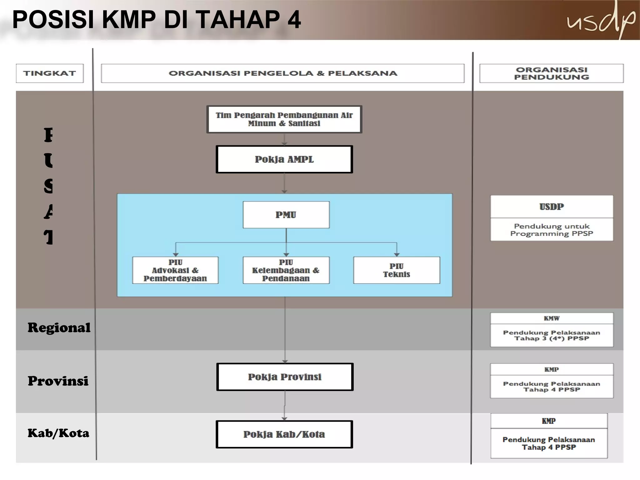 Hubungan Kerja Tim KMP dalam Organisasi PPSP | PPT