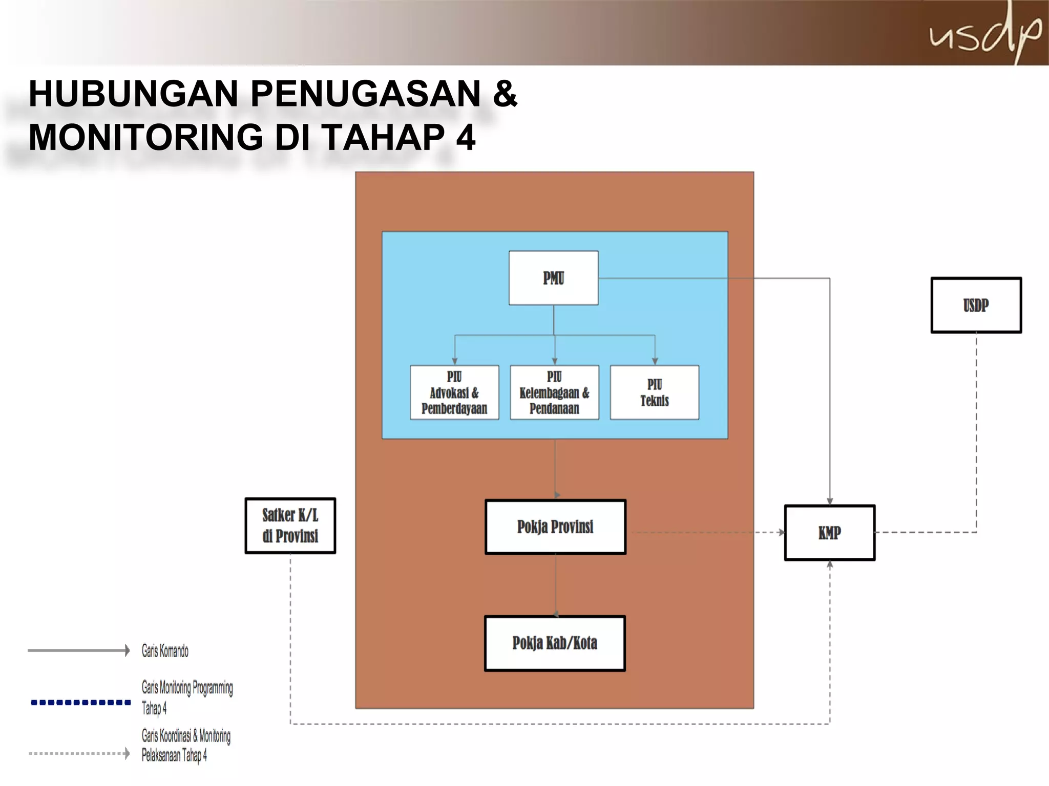 Hubungan Kerja Tim KMP dalam Organisasi PPSP | PPT