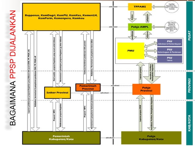 Hubungan Kerja Tim KMP dalam Organisasi PPSP | PPT