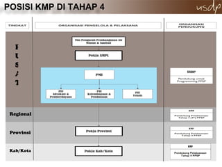 Hubungan Kerja Tim KMP dalam Organisasi PPSP | PPT
