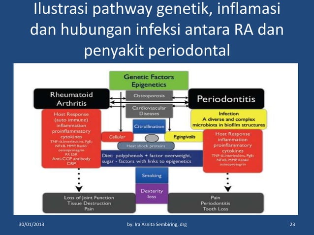 Hubungan penyakit periodontal dengan rheumatoid ppt | PPTX