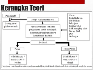 Hubungan tingkat kepatuhan minum obat penderita DM tipe 2 terhadap ...