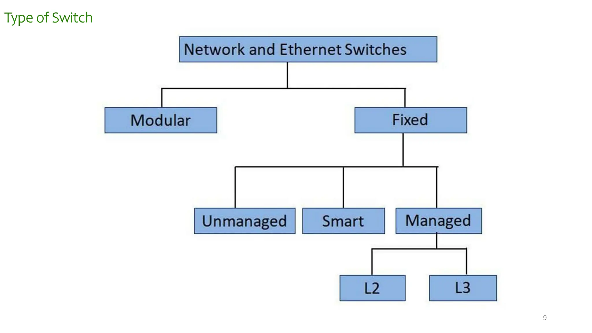 hub vs switch vs router.pptx