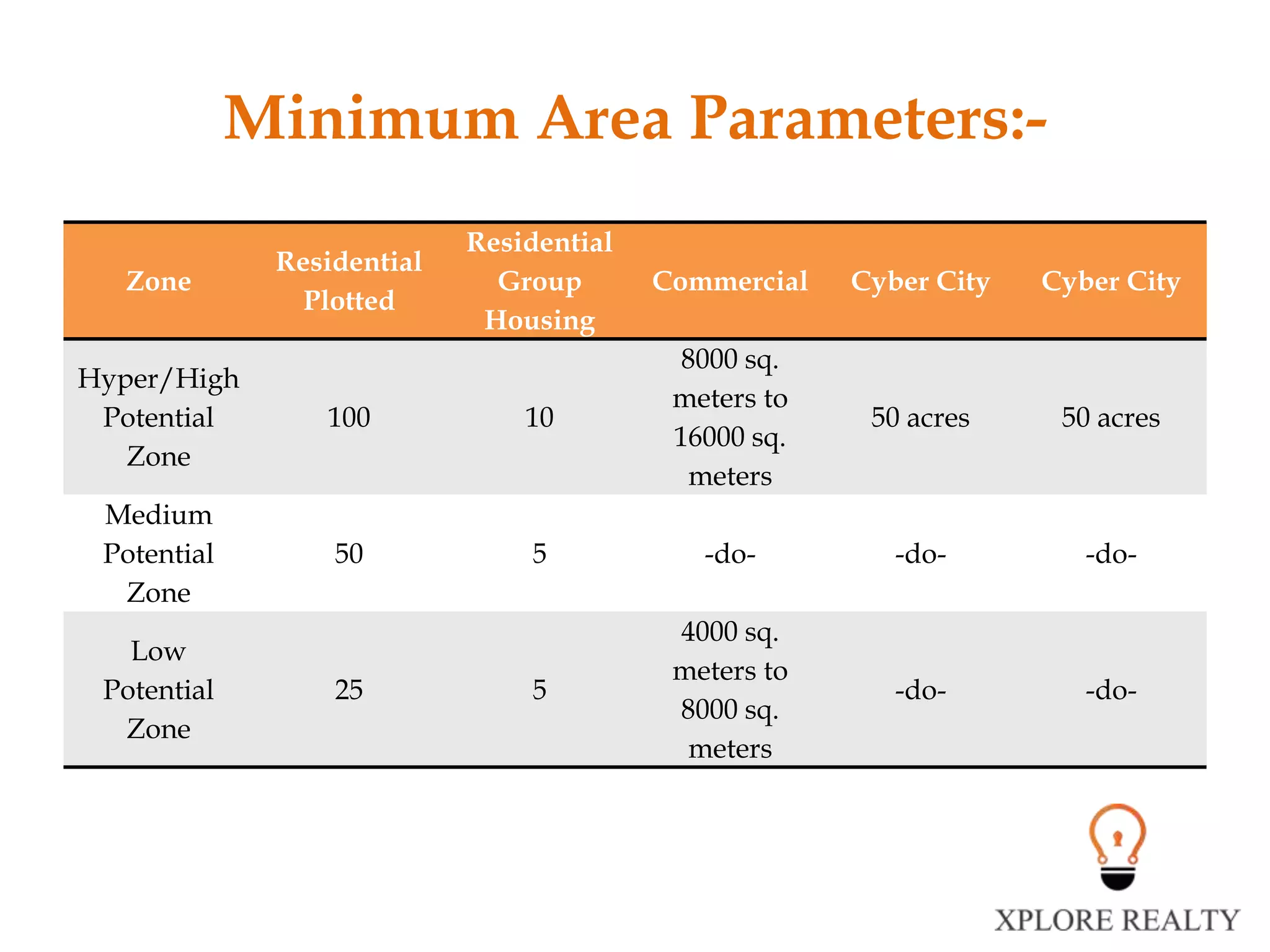 Huda town planning board | PPTX | Developmental Sites | Real Estate