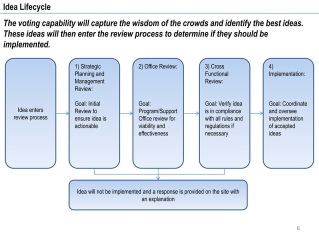 HUD Ideas in Action | PPTX | Business | Business and Finance