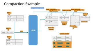 Hudi architecture, fundamentals and capabilities | PPT