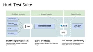 Hudi architecture, fundamentals and capabilities | PPT
