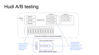 Hudi architecture, fundamentals and capabilities | PPT