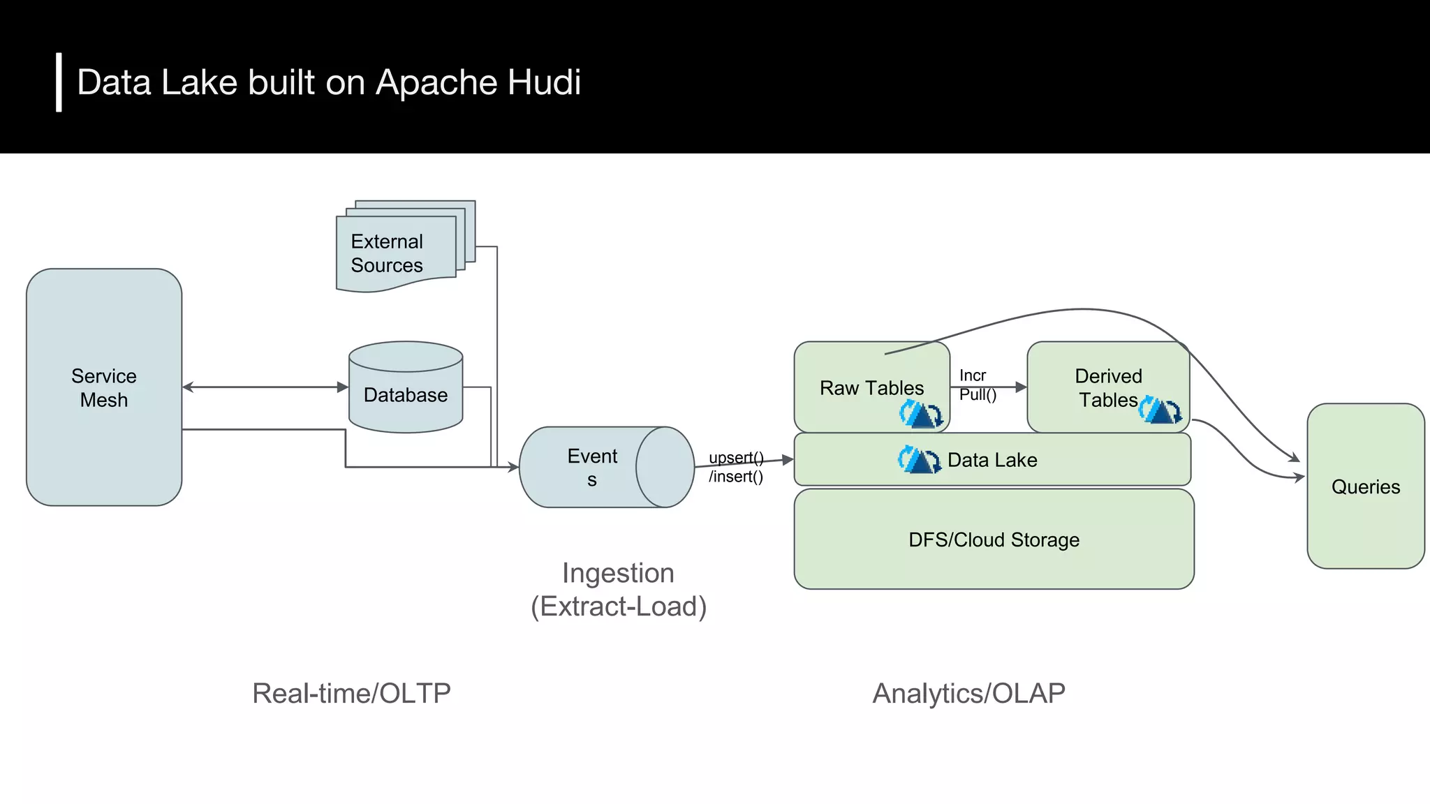 SF Big Analytics 20190612: Building highly efficient data lakes using ...